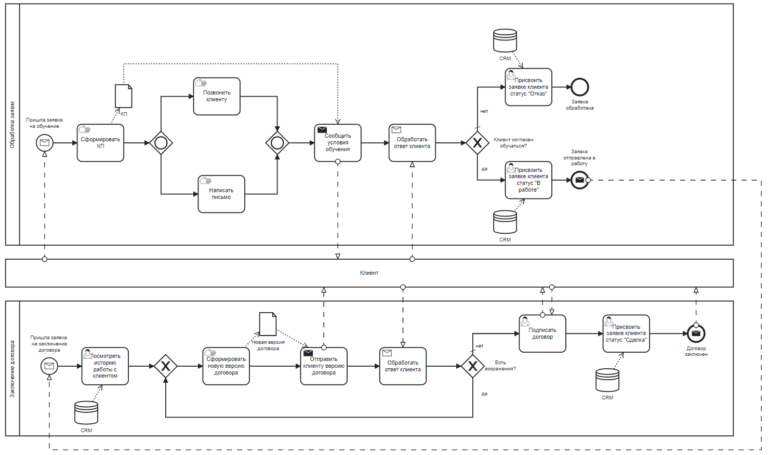Как описать бизнес-процесс в BPMN, EPC и UML: примеры диаграмм