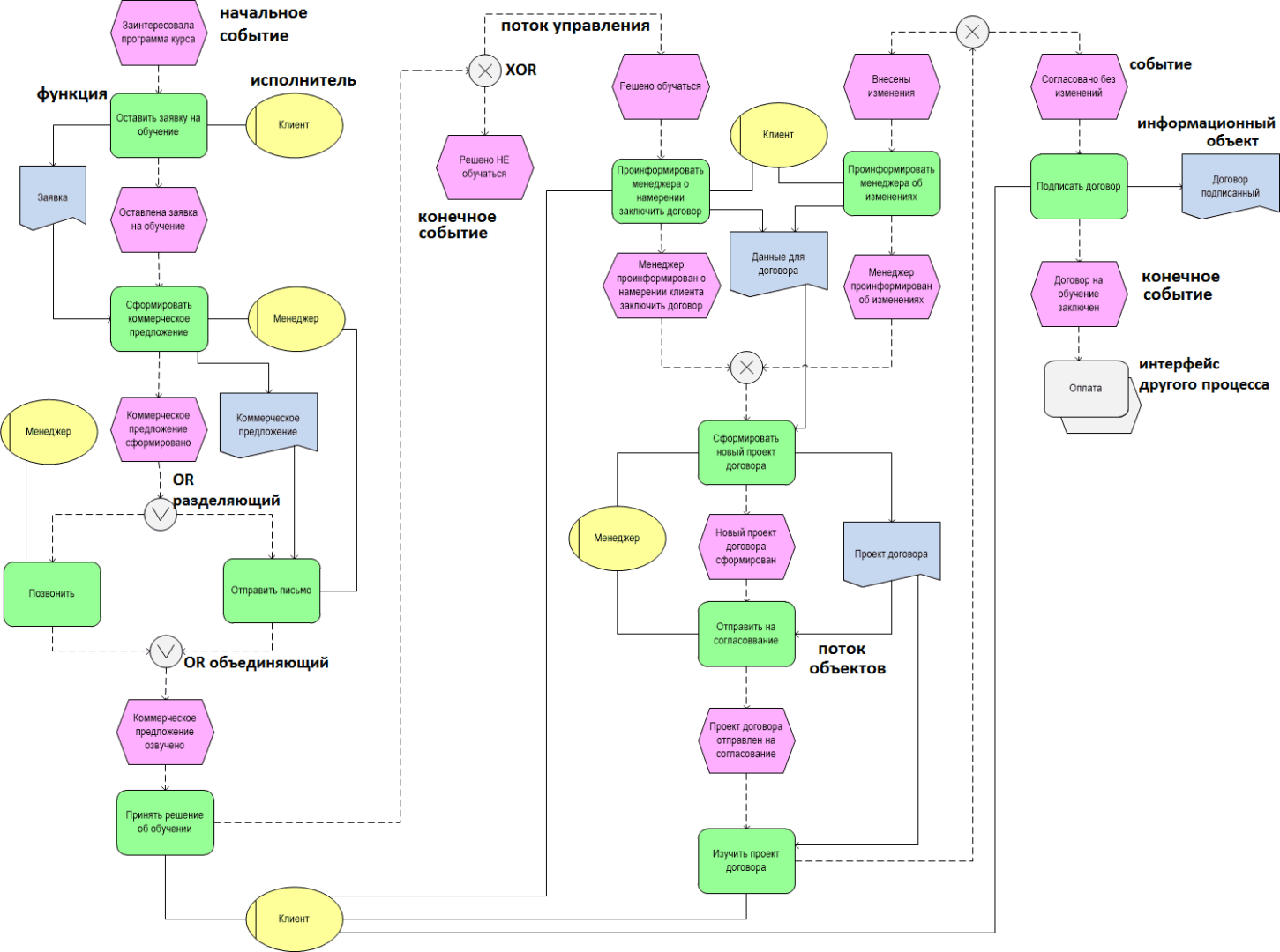 Как описать бизнес-процесс в BPMN, EPC и UML: примеры диаграмм
