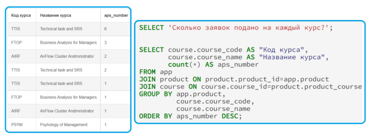 Как построить ER-модель и написать SQL-запросы на примере