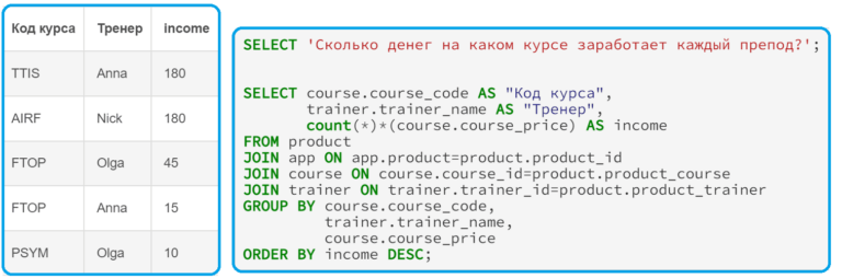 Как построить ER-модель и написать SQL-запросы на примере