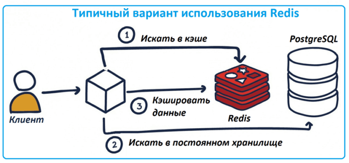 Что такое Redis: ликбез по NoSQL-СУБД для аналитика