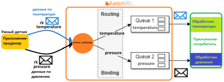 Python-продюсер и потребитель для RabbitMQ с Google Colab