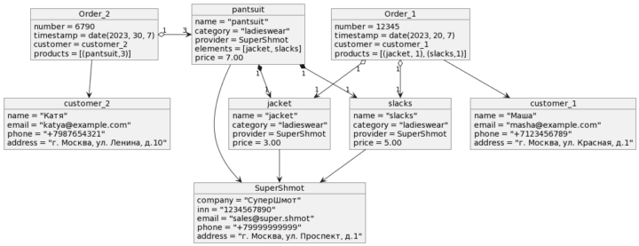 От UML-диаграмм к программному коду: пример на Python