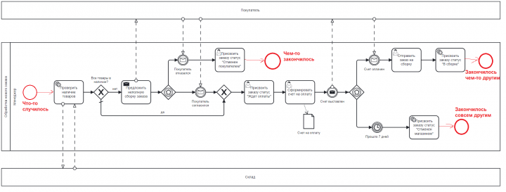 Самые частые ошибки в BPMN-диаграммах и как их избежать