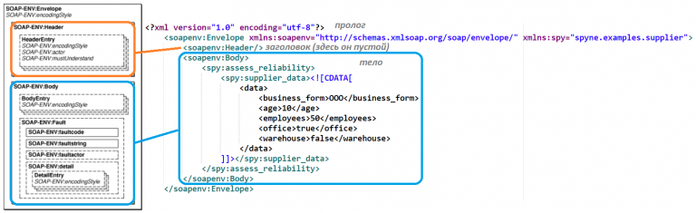Как написать свой SOAP-сервис на Python: пошаговый пример