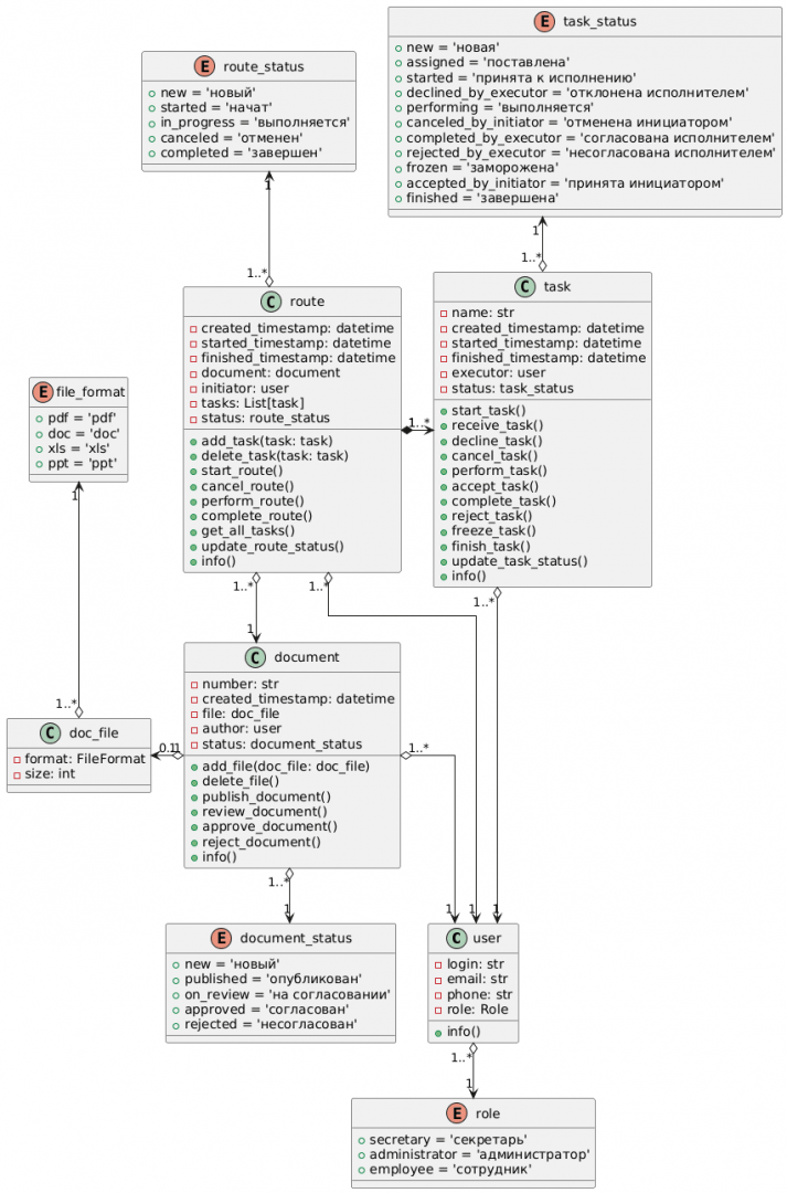 Как пригодится UML при разработке кода: примеры на Python